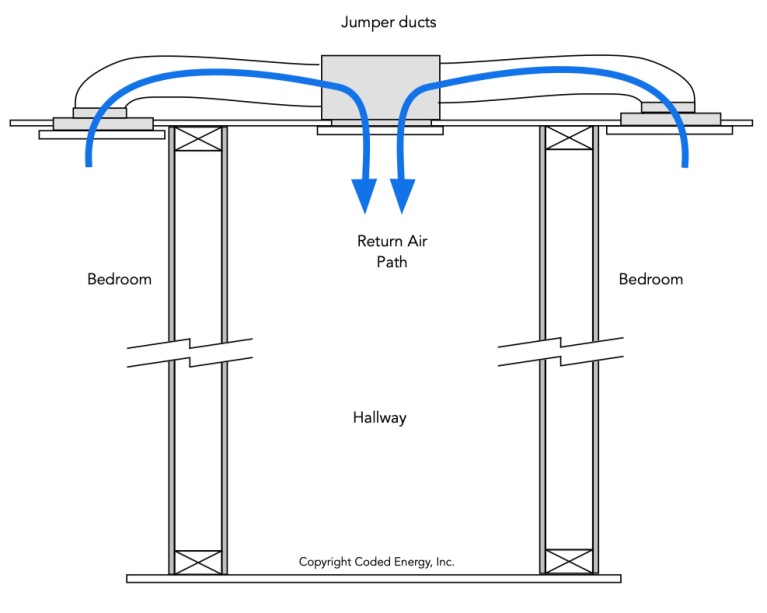 Relieving the Pressure: Bypass Grilles, Jumper Ducts, and Dedicated ...